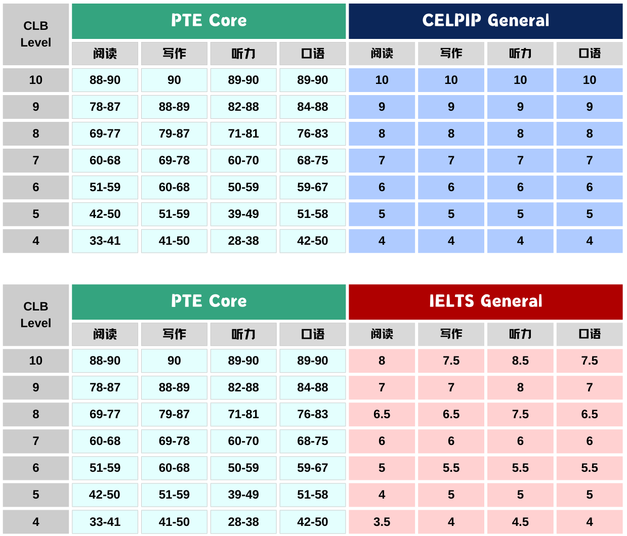 ZoomPTE - PTE Core Practice