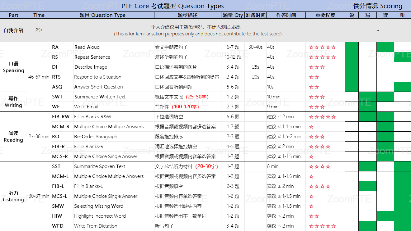 ZoomPTE PTE Core Practice ZoomPTE PTE Core Practice